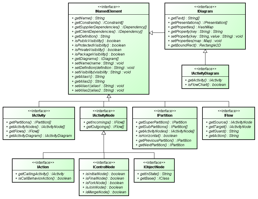 Activity Diagram Interface