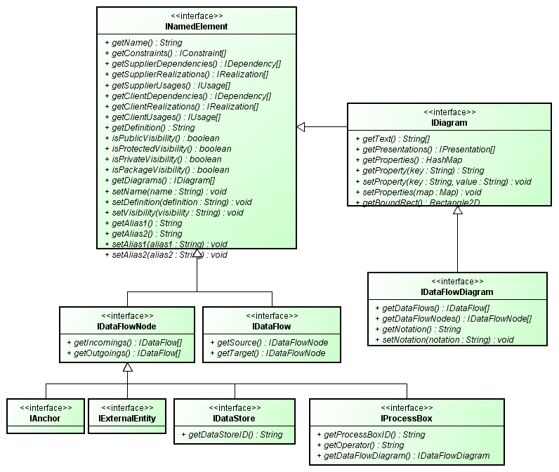 Data Flow Diagram Interface