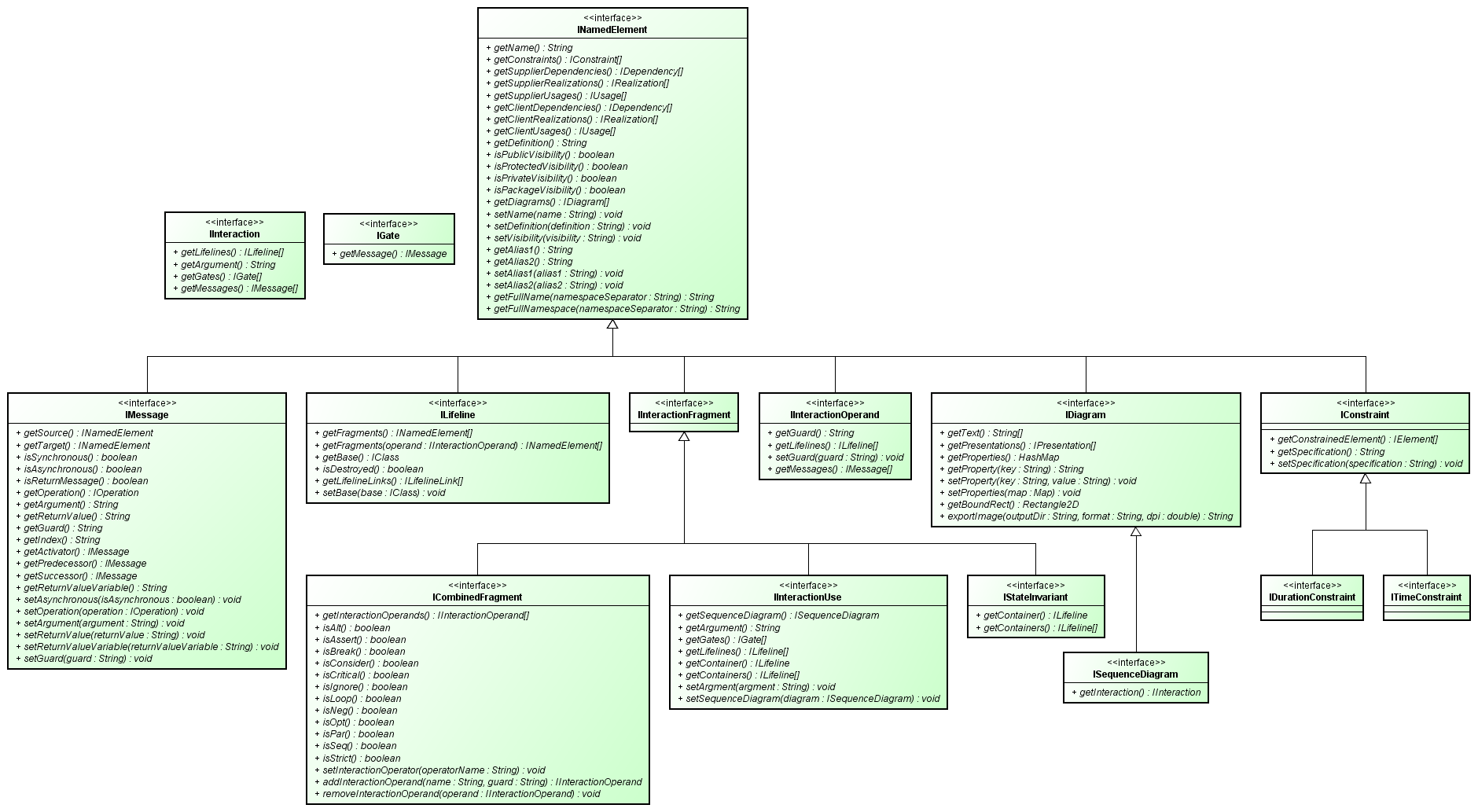 Sequence Diagram Interface