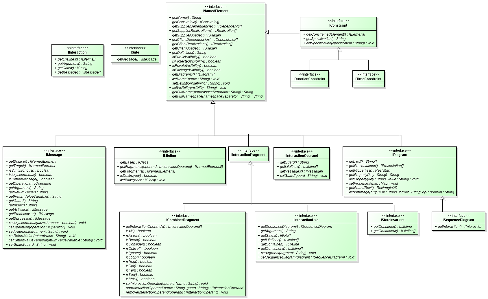 Sequence Diagram Interface